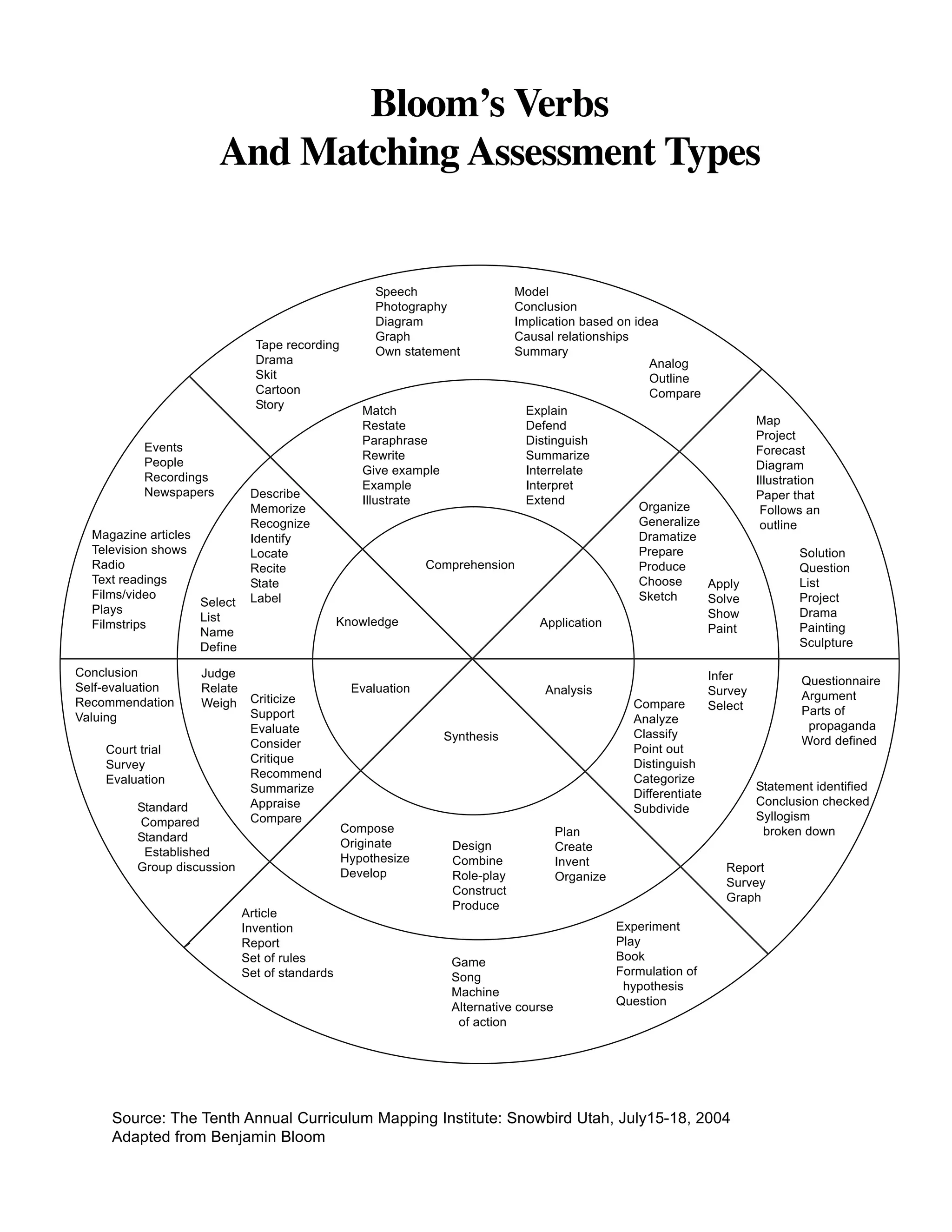 Blooms Taxonomy - Best.pdf