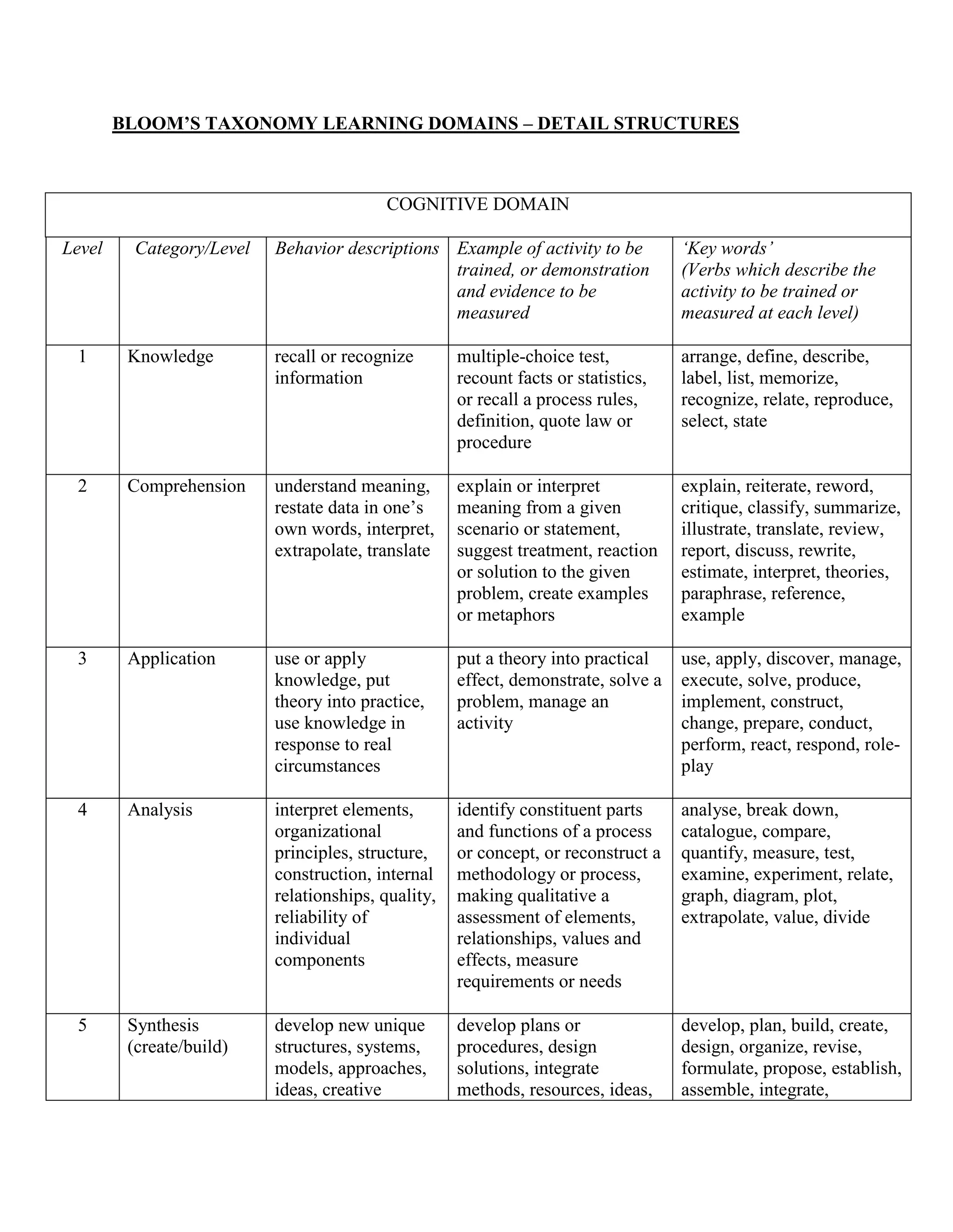 Bloom's taxonomy cognitive domain | PDF