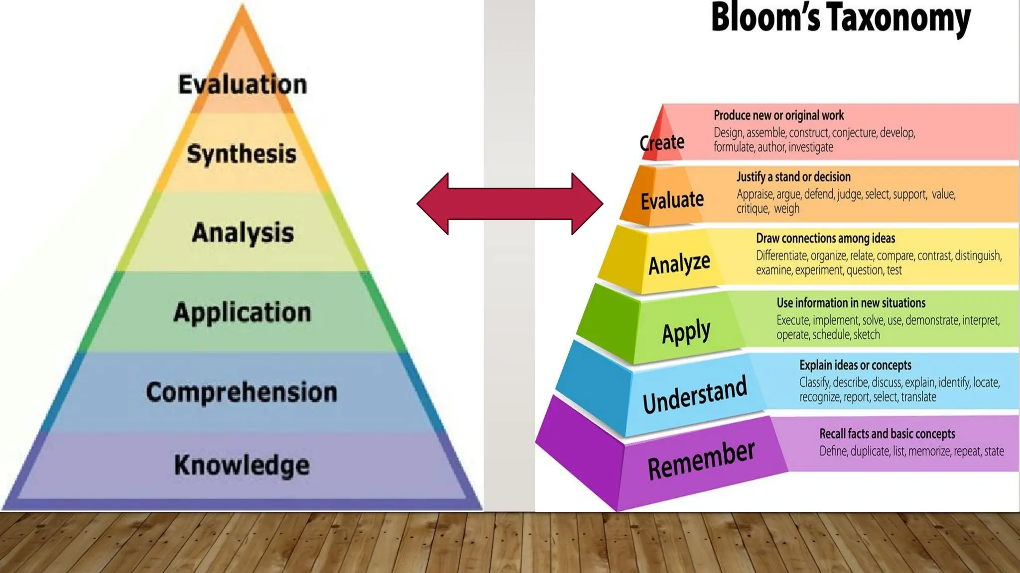 Bloom’s Taxonomy by Arshmah Hussain in detail | PDF