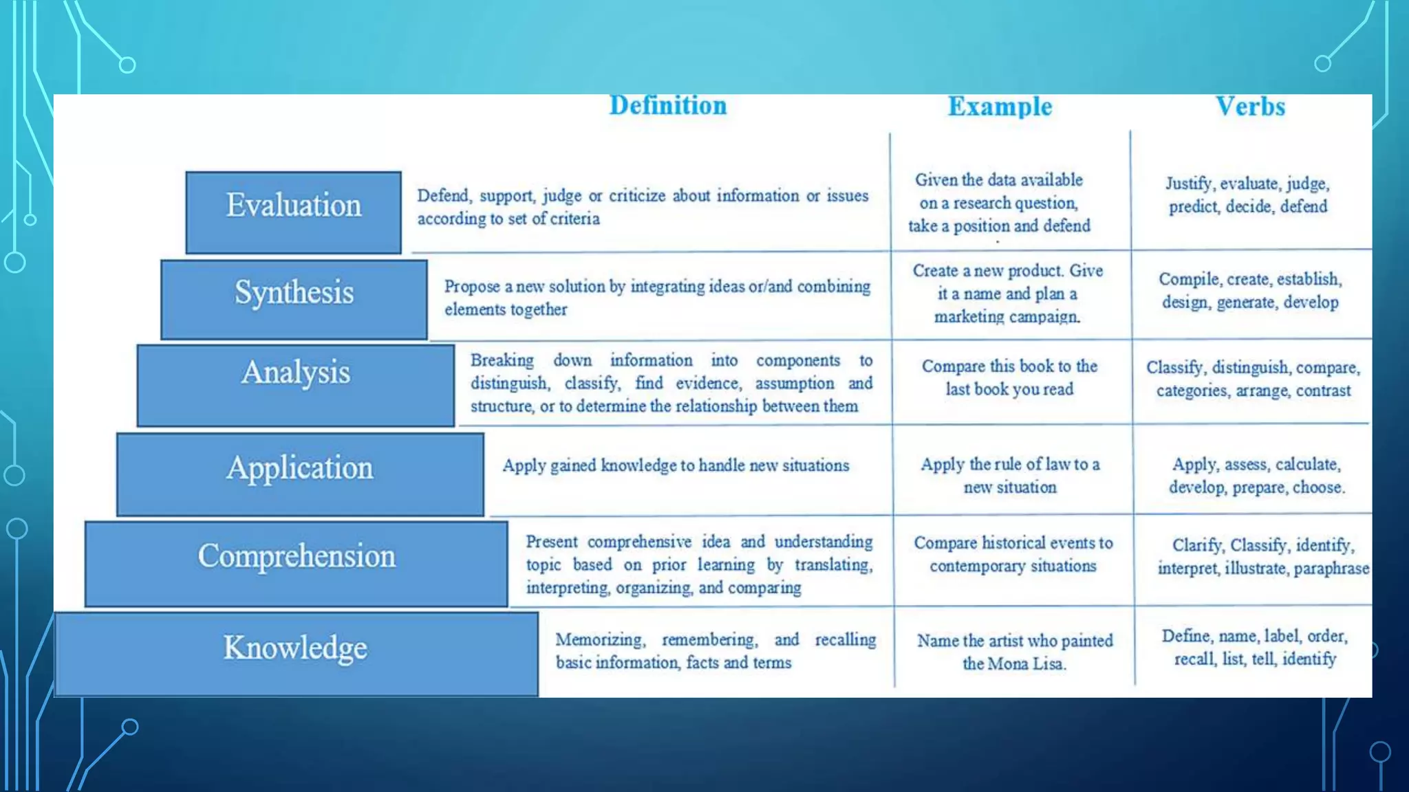 Bloom’s Taxonomy: Assessment | PPTX