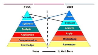 Bloom’s taxonomy Appropriate in Social Science | PPTX