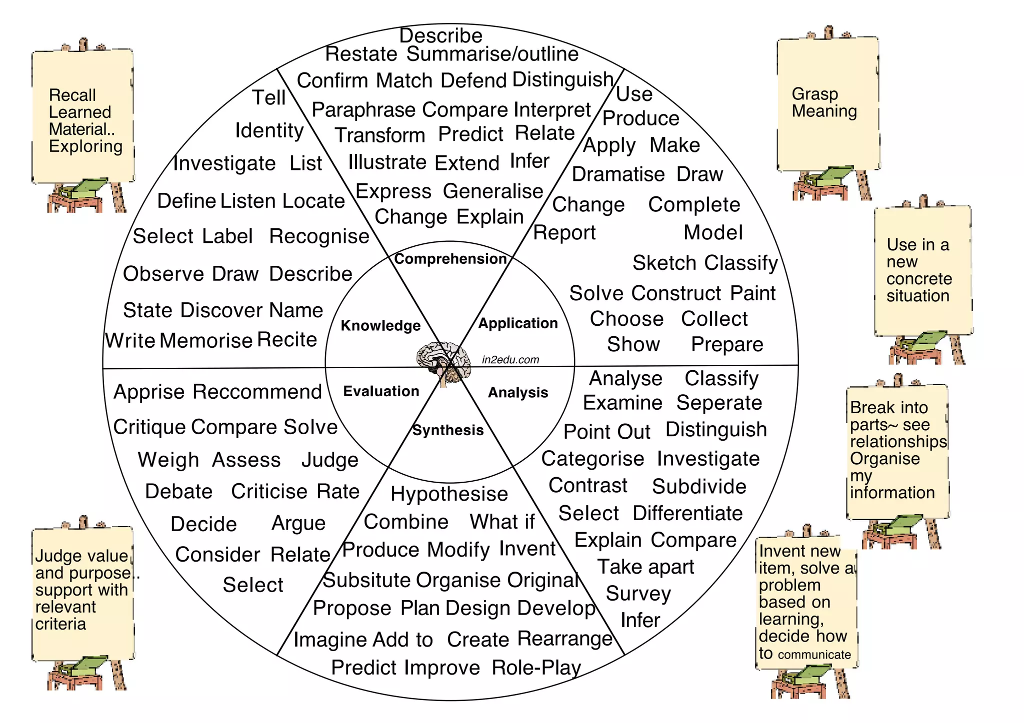 Blooms taxonomy chart | PDF