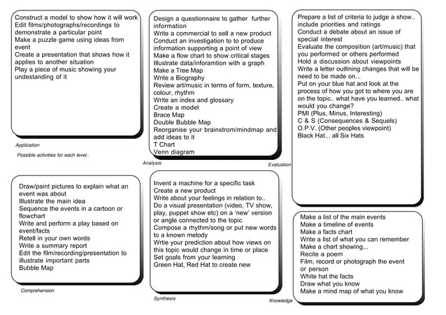 Blooms taxonomy chart | PDF