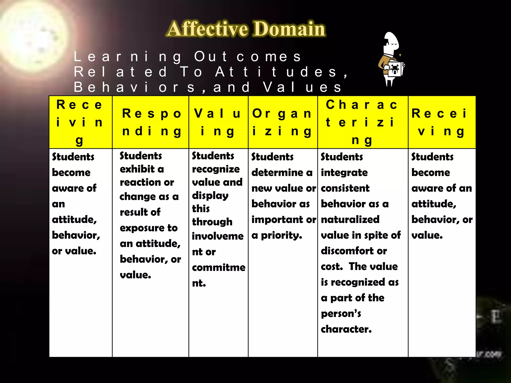 Bloom’s taxonomy, cognitive, psychomotor, and Affective | PPTX