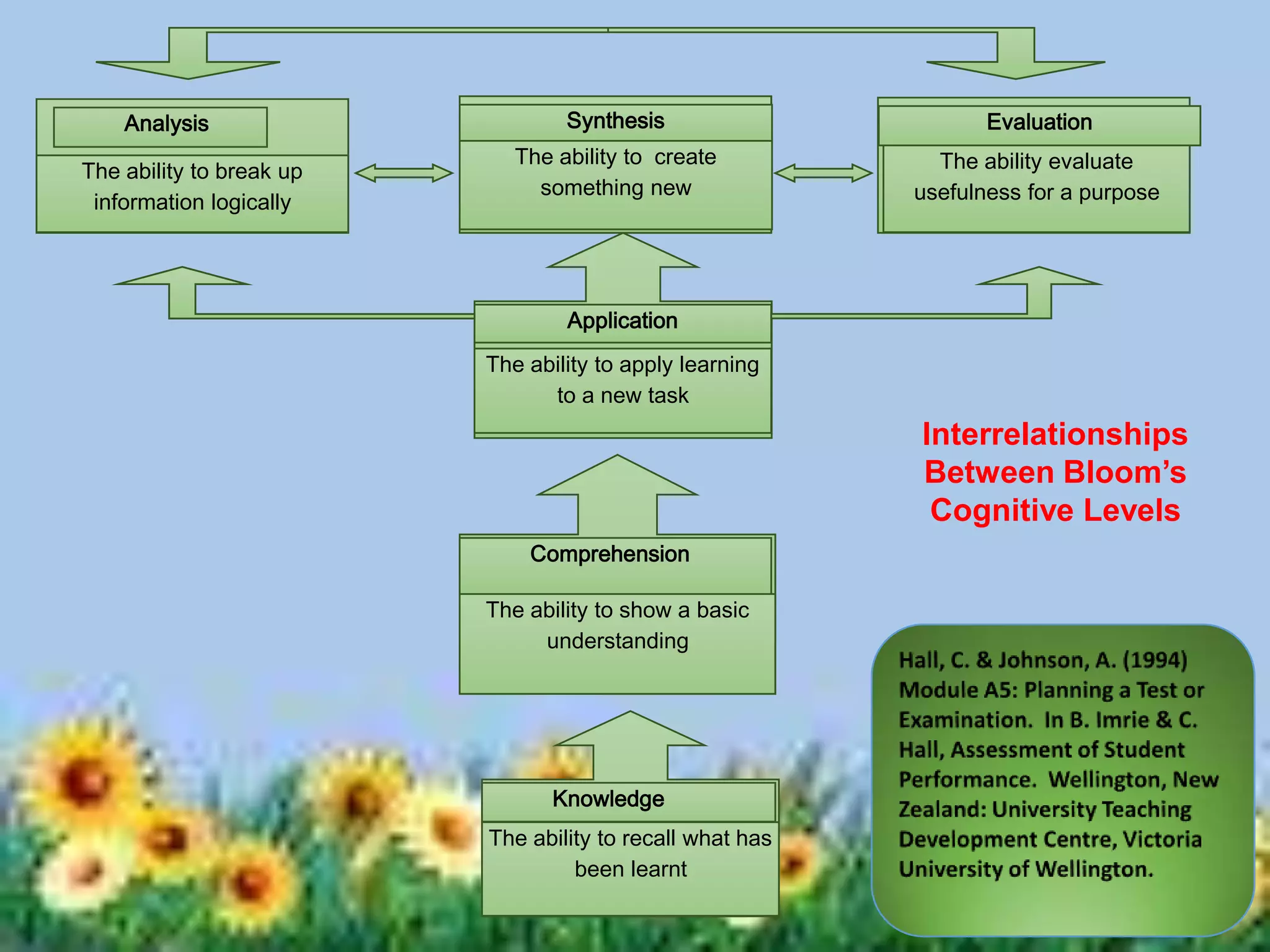 Bloom’s taxonomy, cognitive, psychomotor, and Affective | PPTX