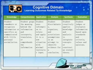 Bloom’s taxonomy, cognitive, psychomotor, and Affective | PPTX
