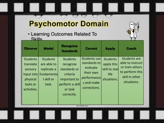 Bloom’s taxonomy, cognitive, psychomotor, and Affective | PPTX