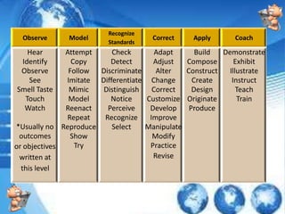 Bloom’s taxonomy, cognitive, psychomotor, and Affective | PPTX