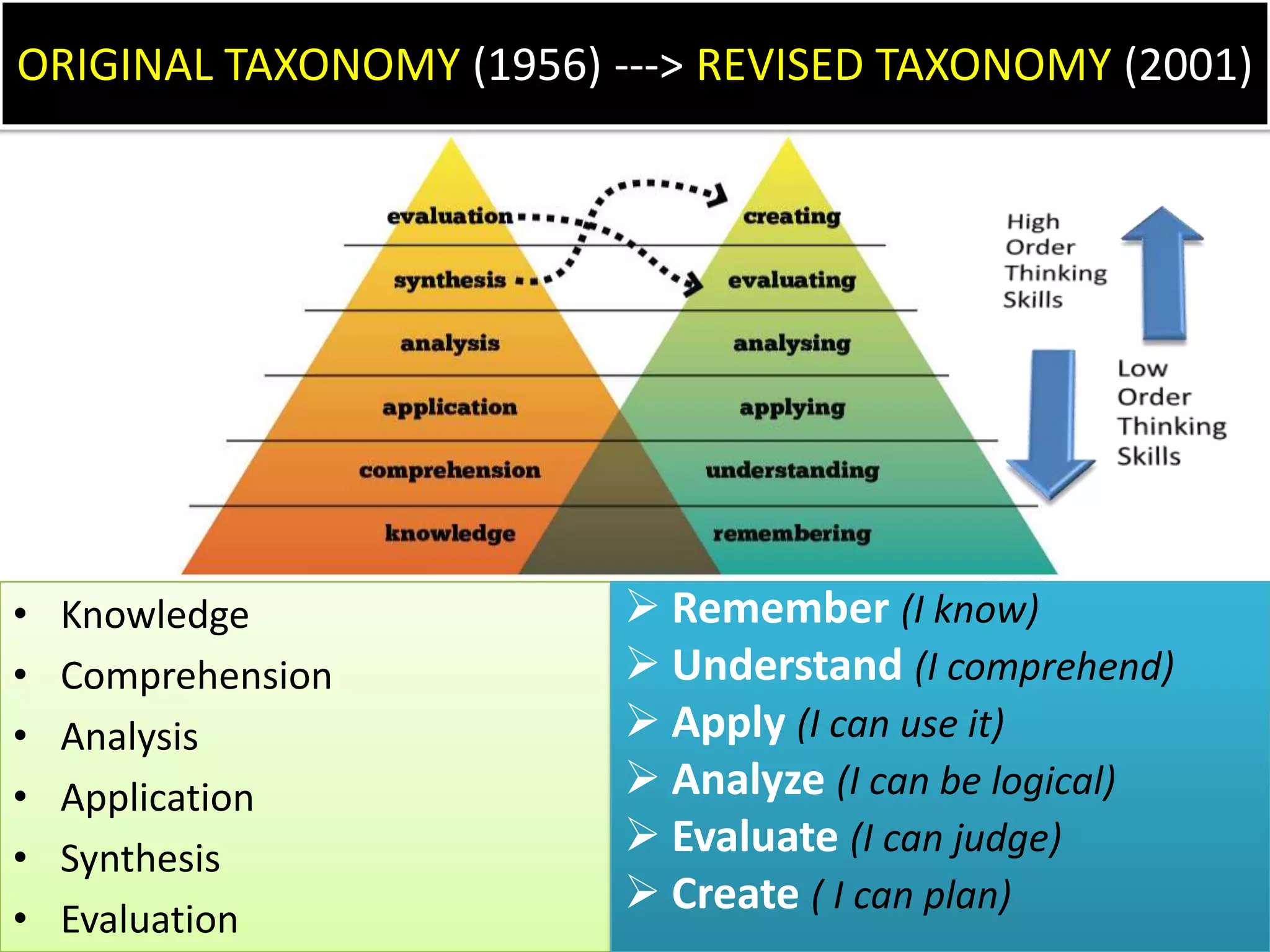 Bloom’s Taxonomy (complete) | PPTX