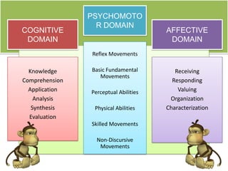 Bloom’s Taxonomy (complete) | PPTX