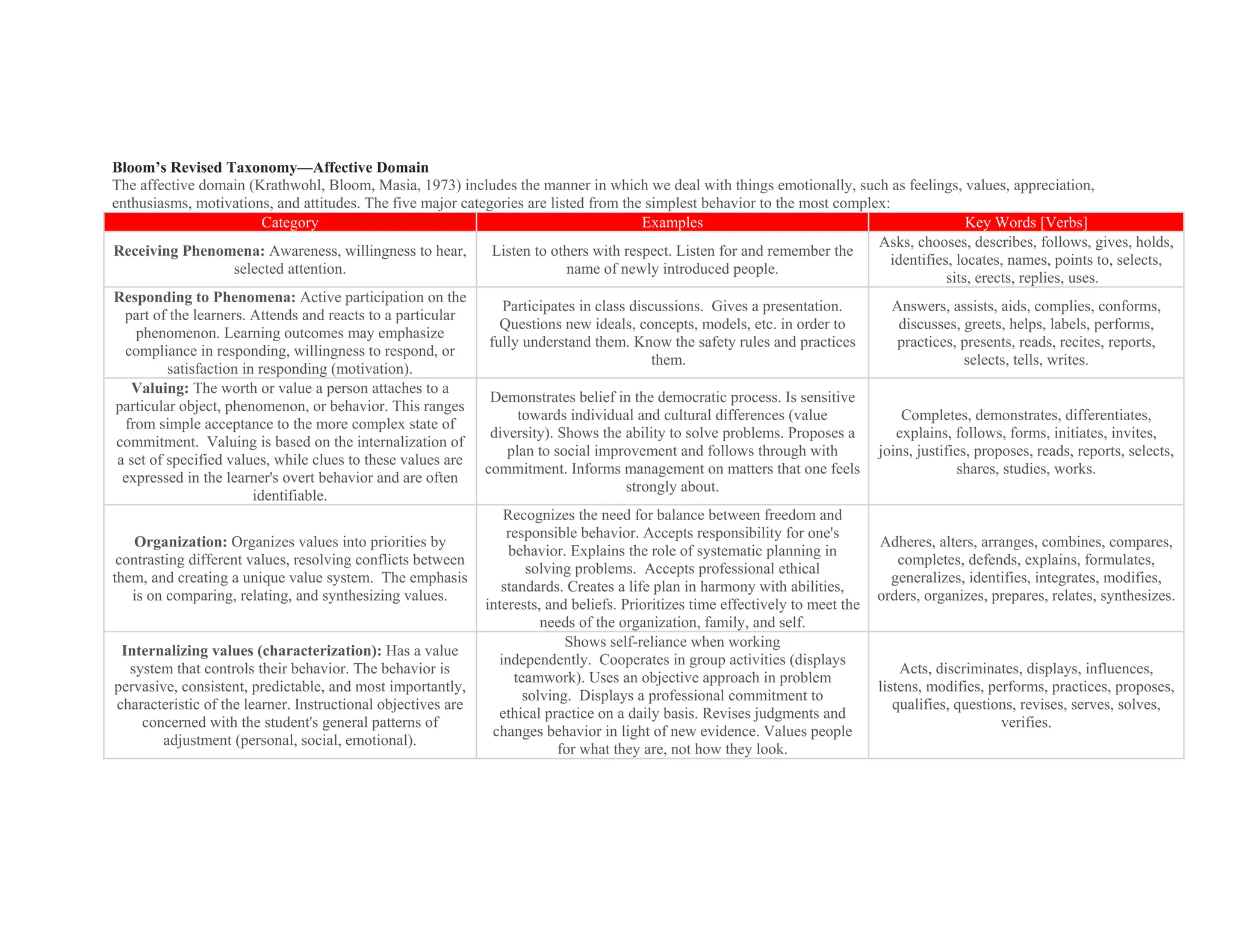 blooms taxonomy for Laboratory (LAB).pdf