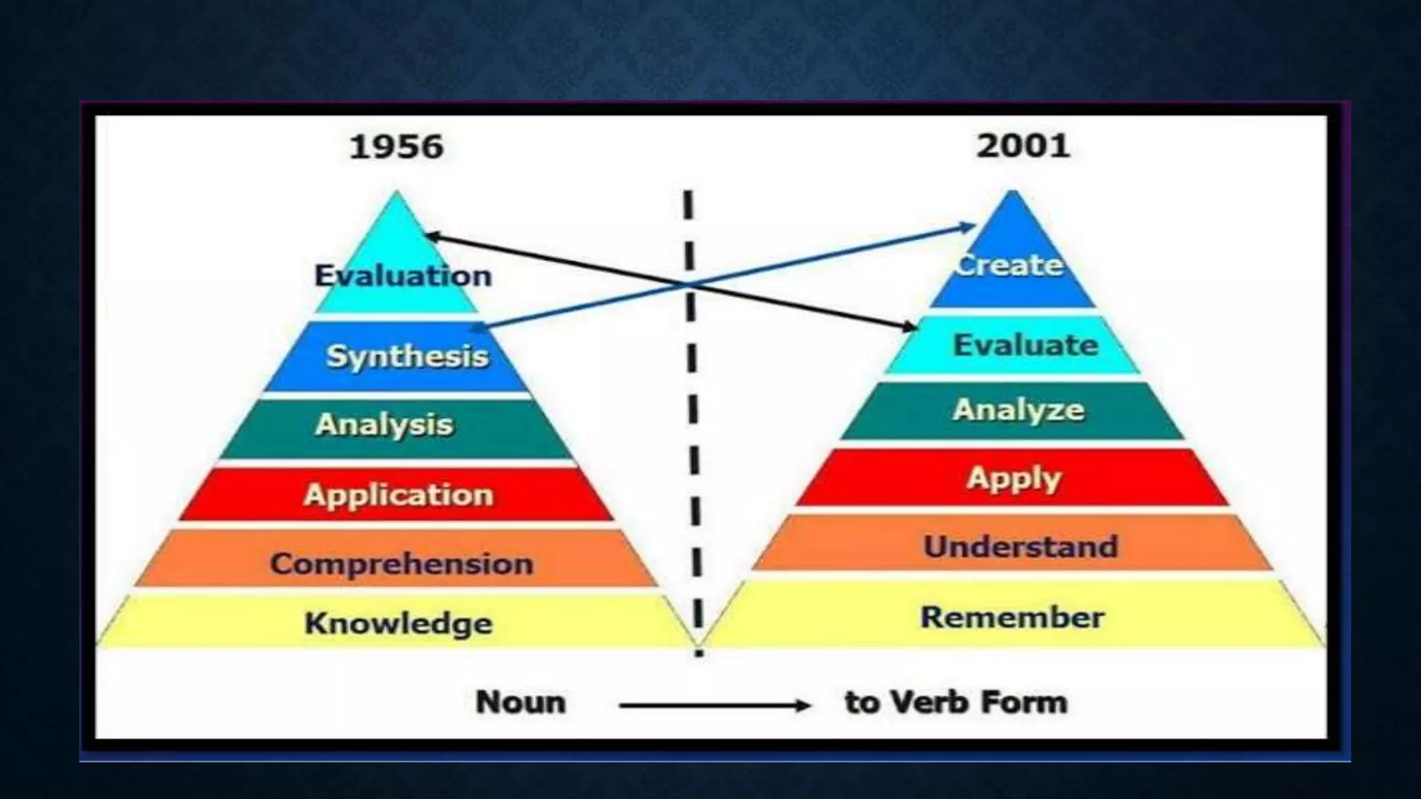 Bloom’s Taxonomy | PPTX