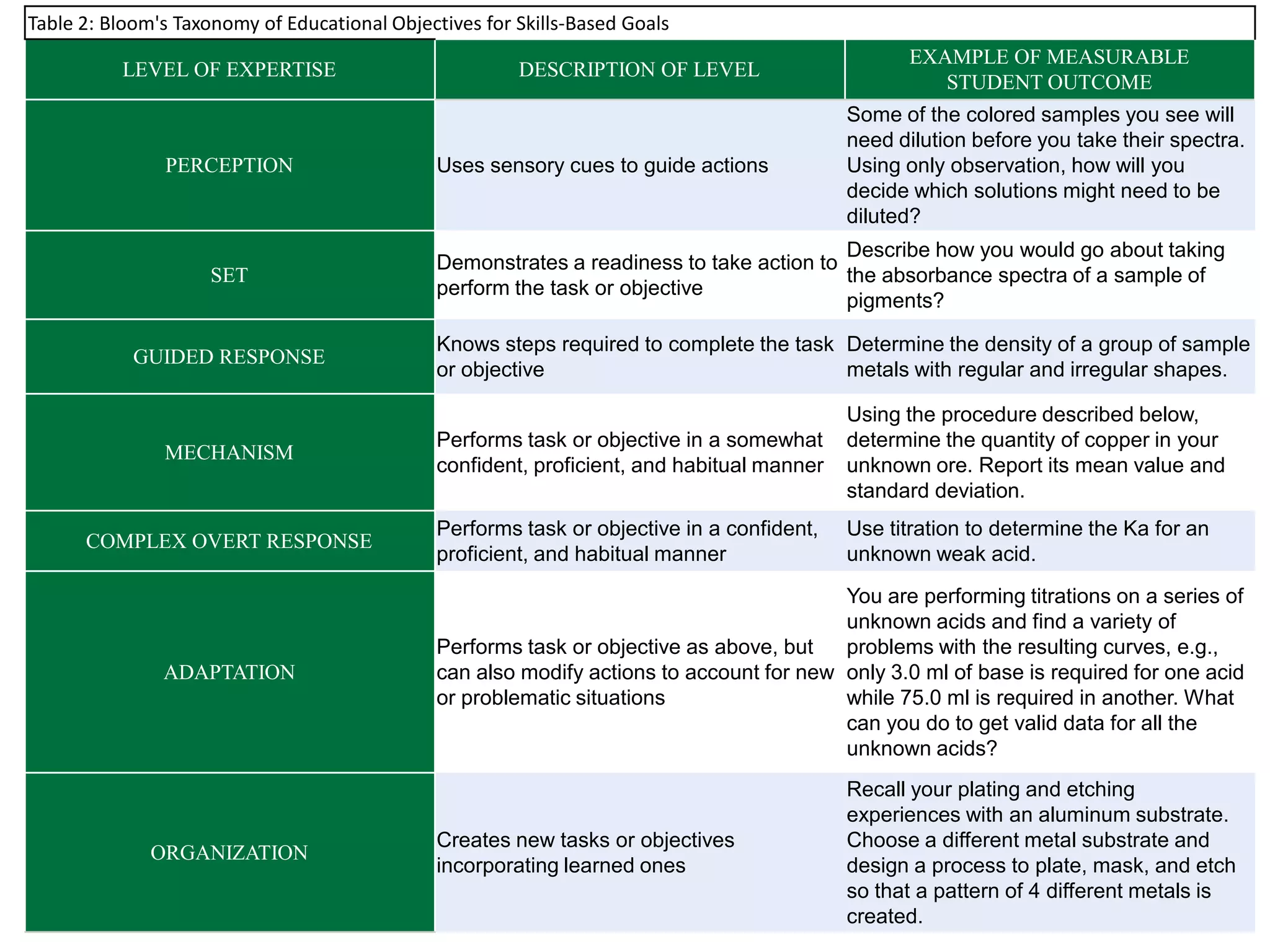 Bloom's taxonomy of educational objectives | PPTX
