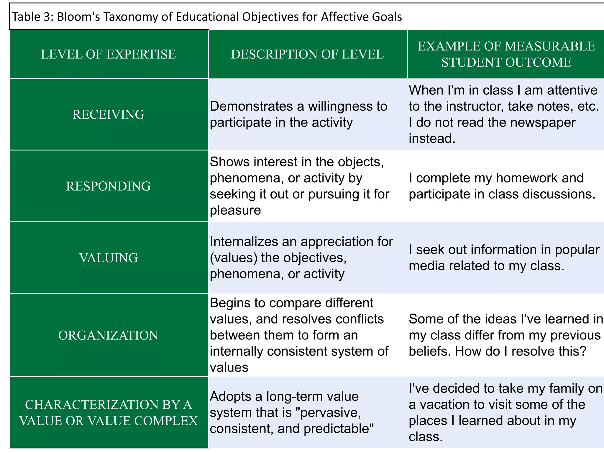 Bloom's taxonomy of educational objectives | PPTX