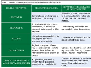 Bloom's taxonomy of educational objectives | PPT