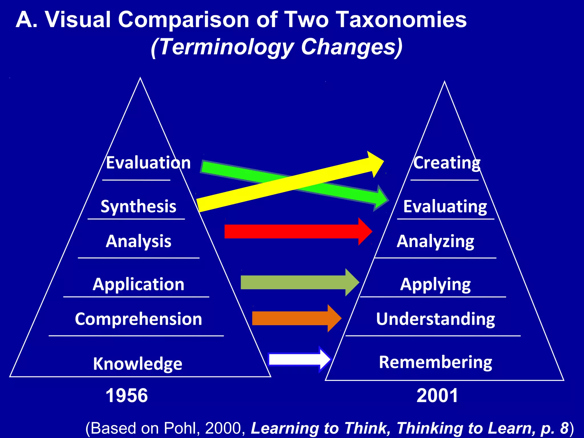 Blooms taxonomy powerpoint | PPT