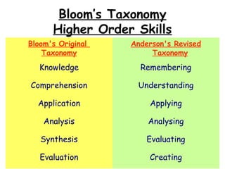 Blooms Taxonomy in the Field of Science and Learning..ppt