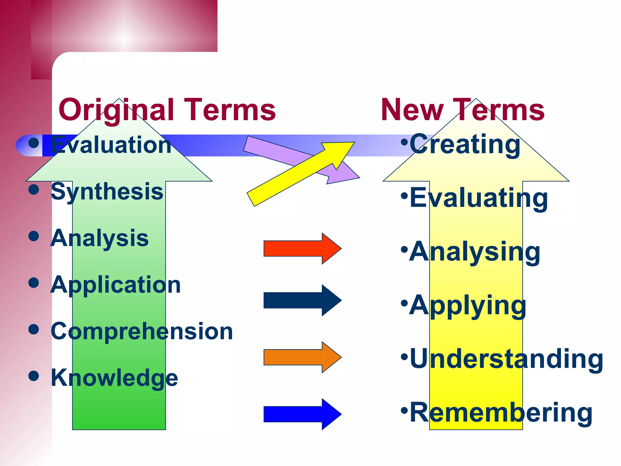 Bloom's taxonomy revised | PPT