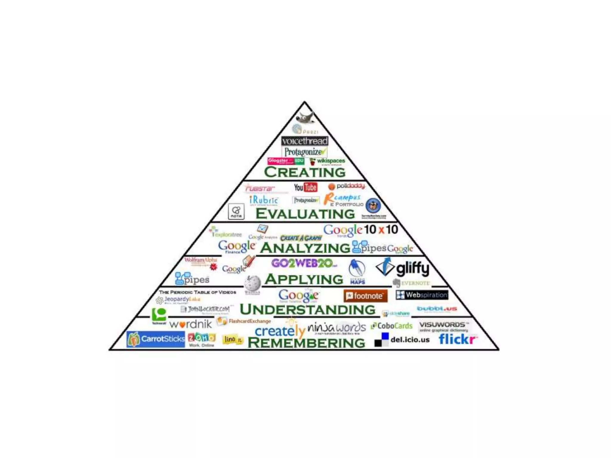 Blooms taxonomy slides | PPTX | Web Design and HTML | Internet