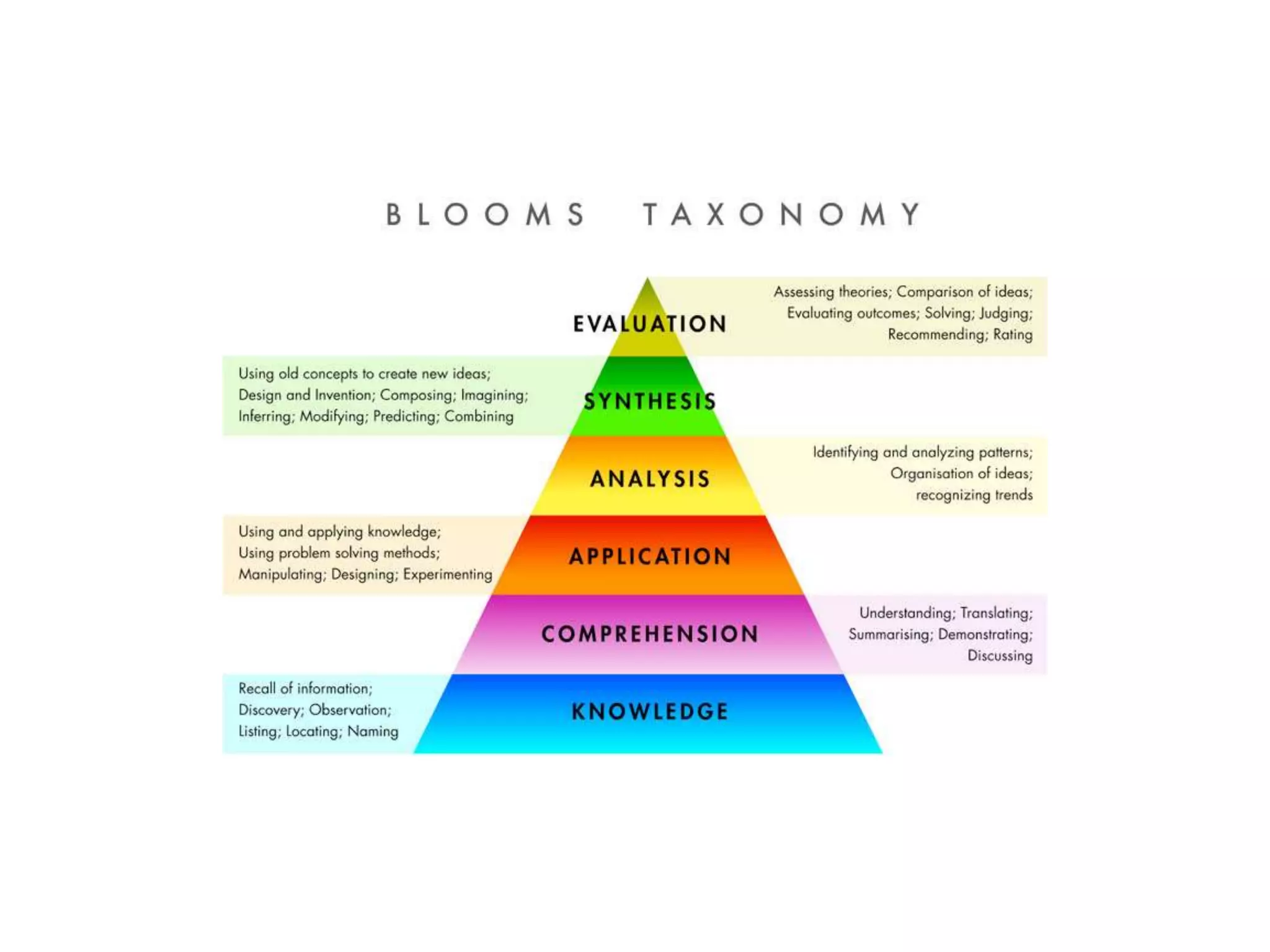 Blooms taxonomy slides | PPTX