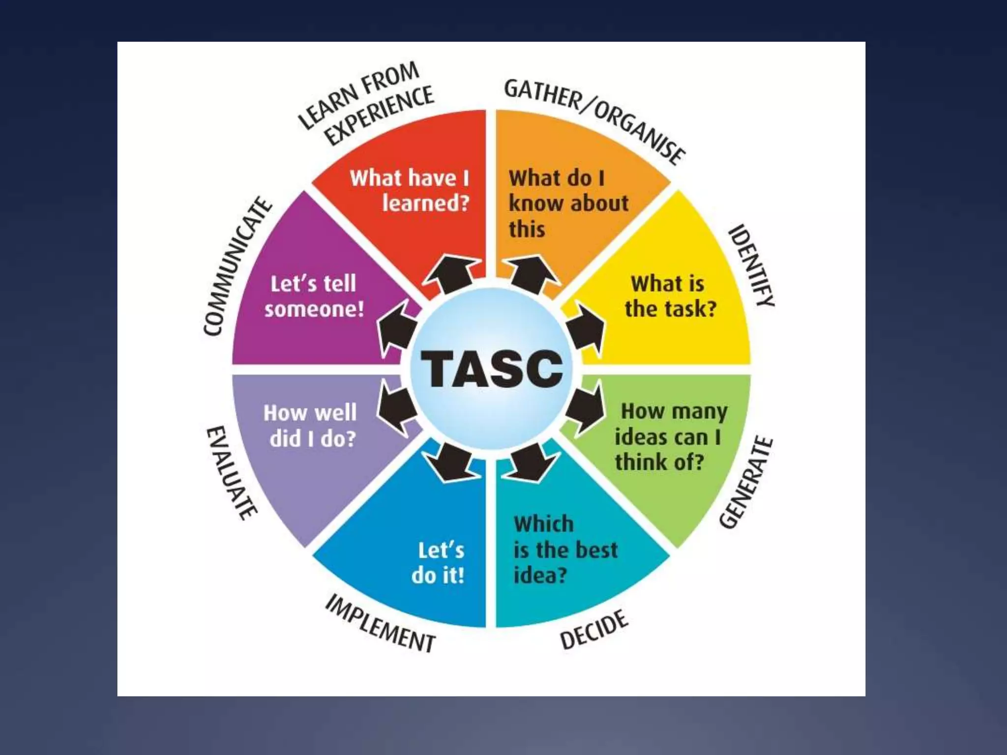 Blooms taxonomy &tasc wheel planning | PPTX