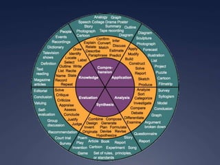 Blooms Taxonomy Wheel