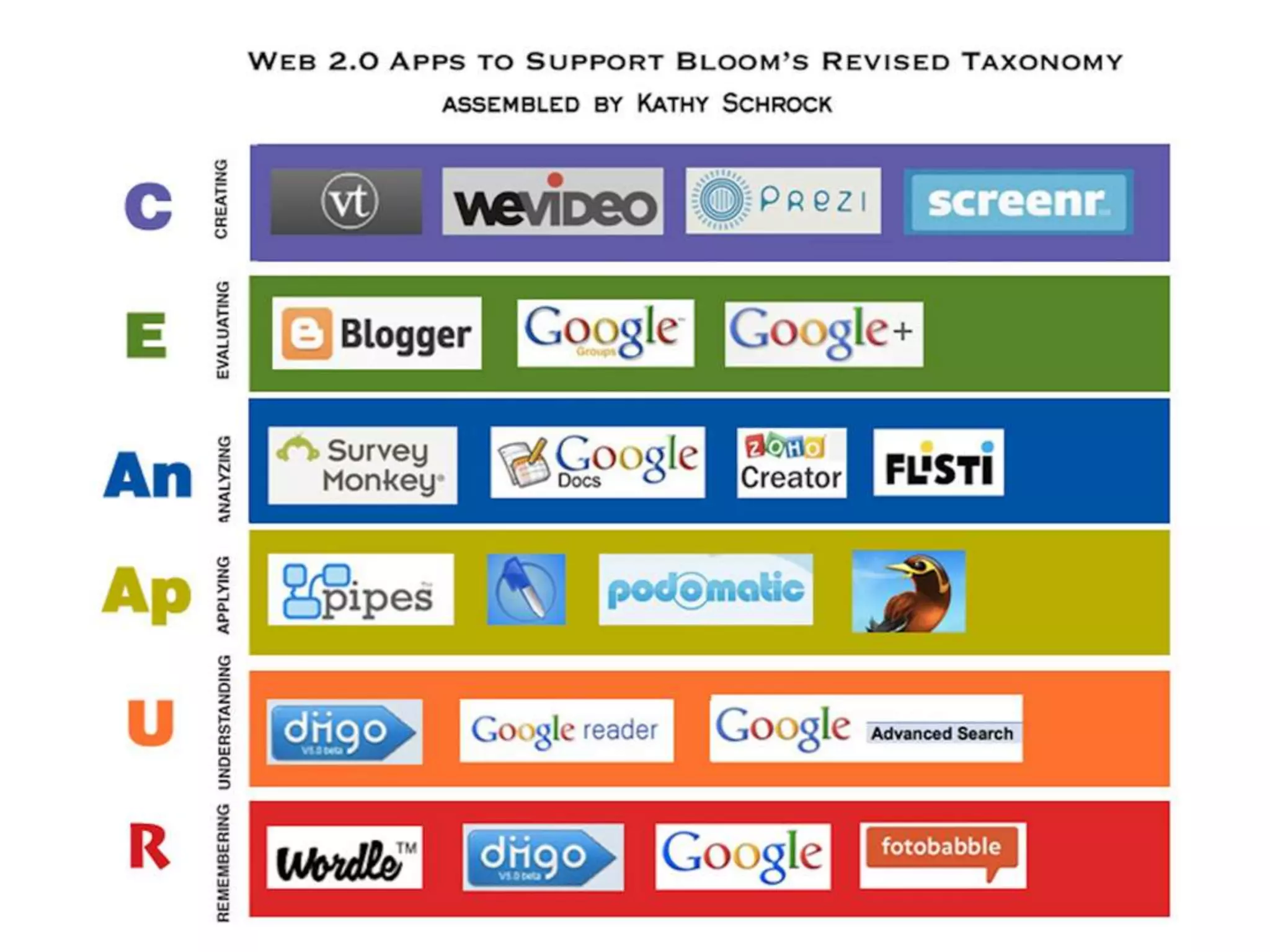 Bloom's Taxonomy Revised - Posters by Schrock | PPTX