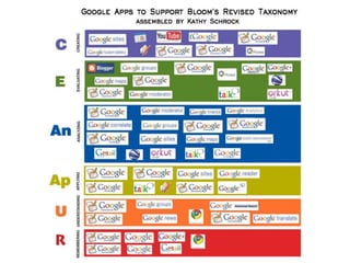 Bloom's Taxonomy Revised - Posters by Schrock | PPTX