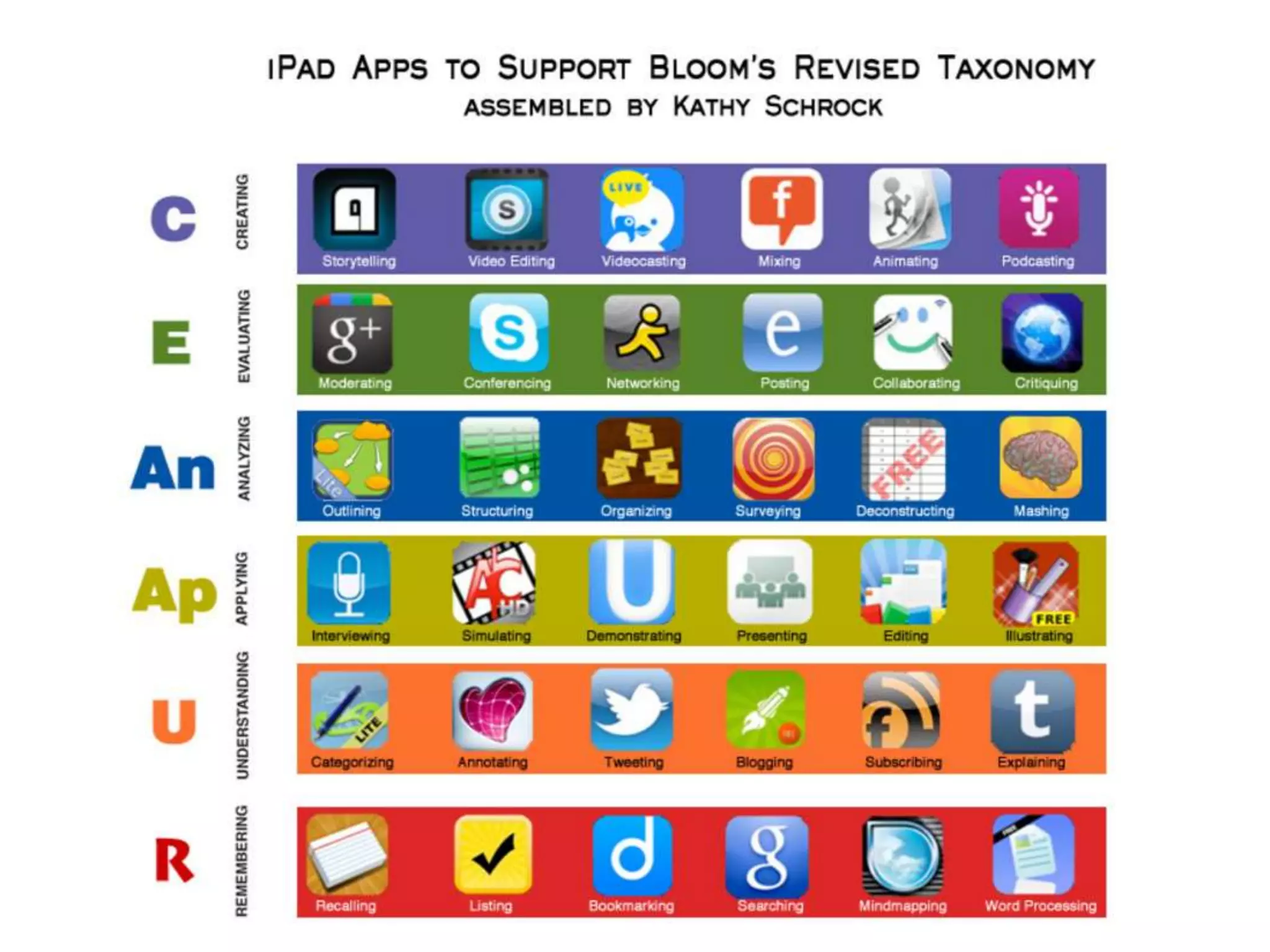 Bloom's Taxonomy Revised - Posters by Schrock | PPT