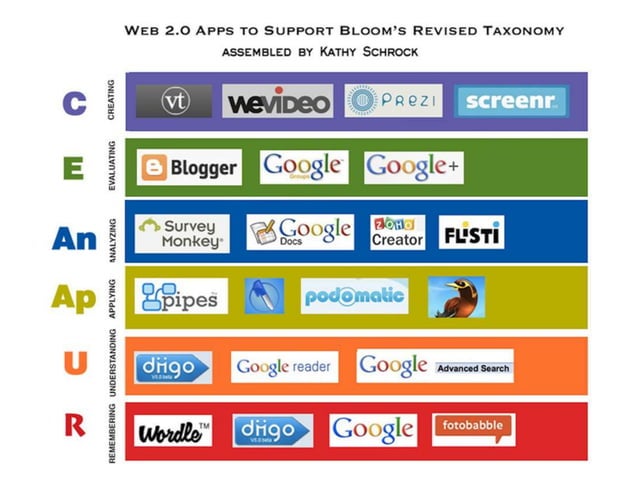 Bloom's Taxonomy Revised - Posters by Schrock | PPT