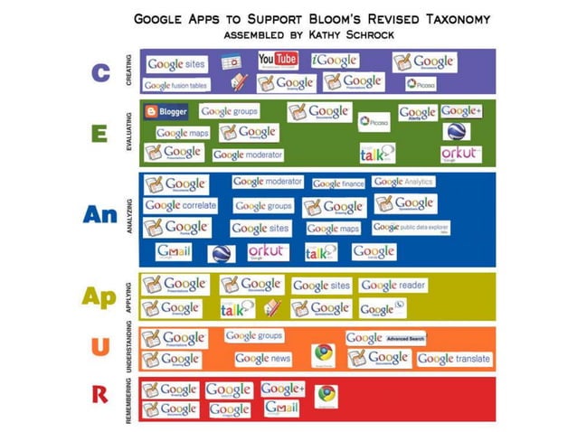 Bloom's Taxonomy Revised - Posters by Schrock | PPT