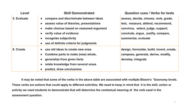 Bloom’s Taxonomy verbs for Question Paper Setting (1).pptx