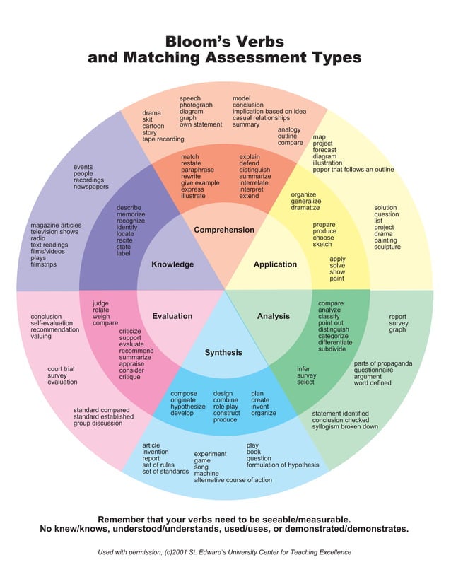 Blooms verbs and assessment types | PDF | Education
