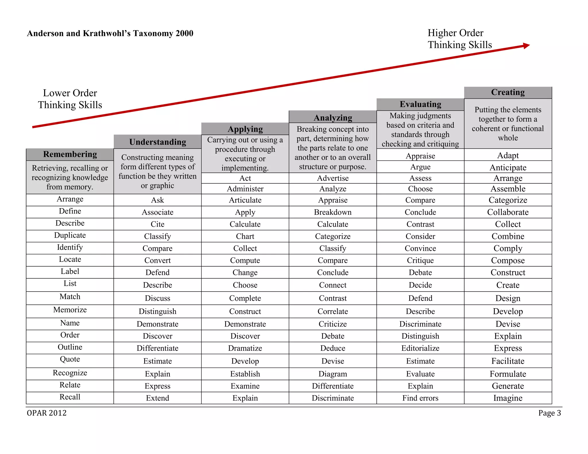 Bloom's taxonomy | PDF