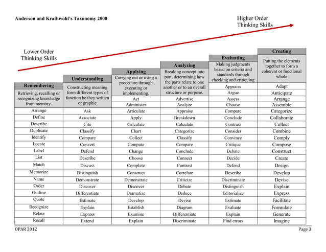Bloom's taxonomy | PPT