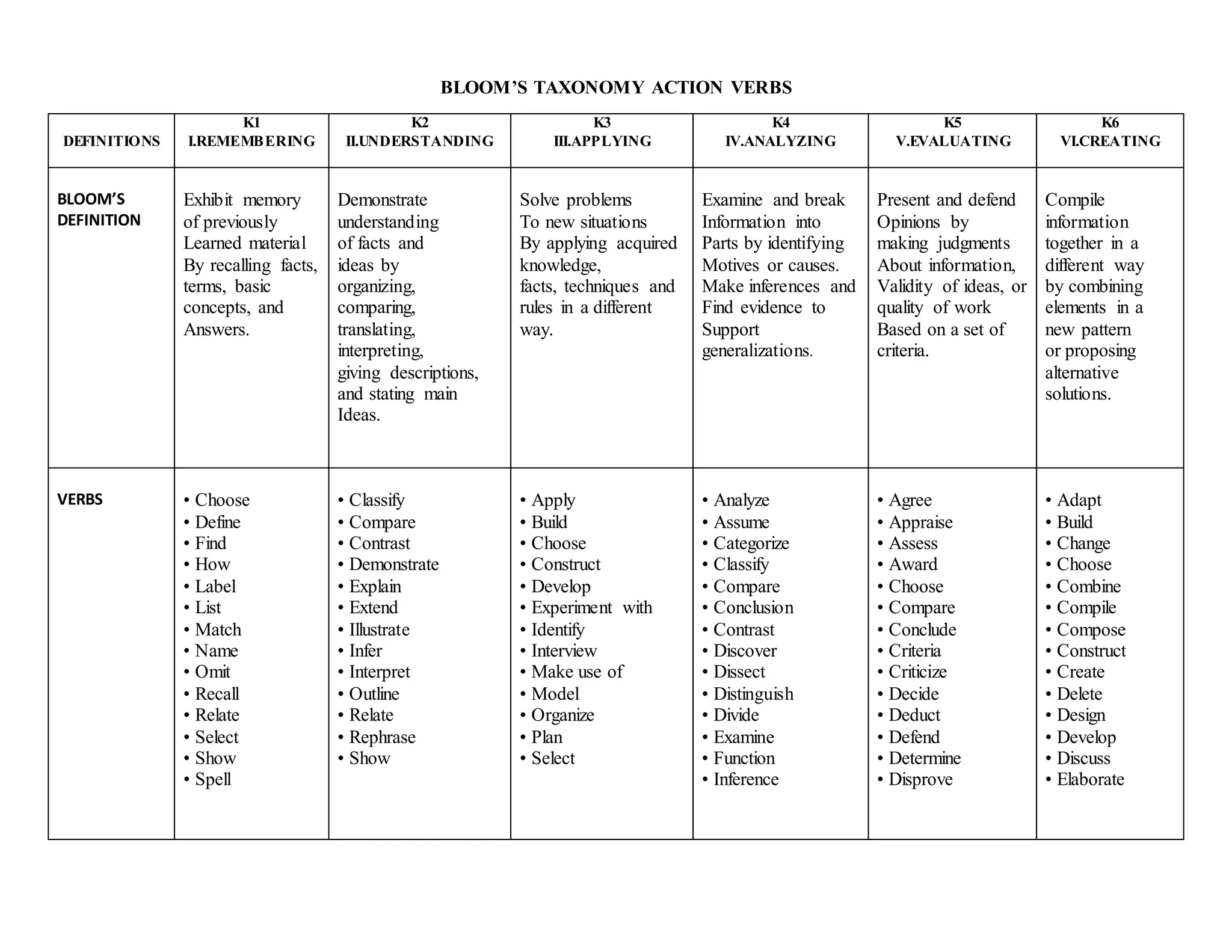 Bloom Taxonomy Action Verbs.pdf