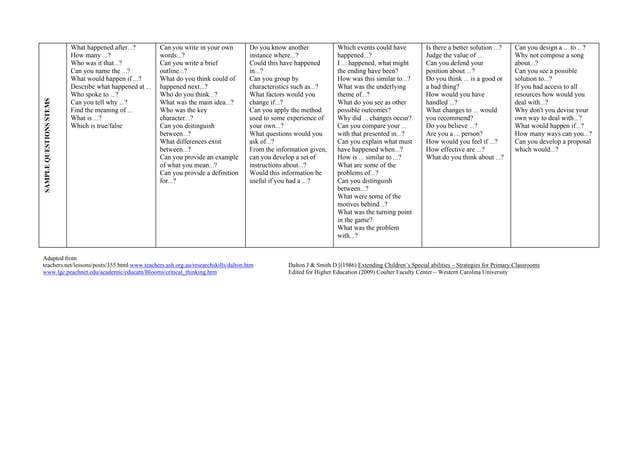 Bloom taxonomy adaptation | PDF