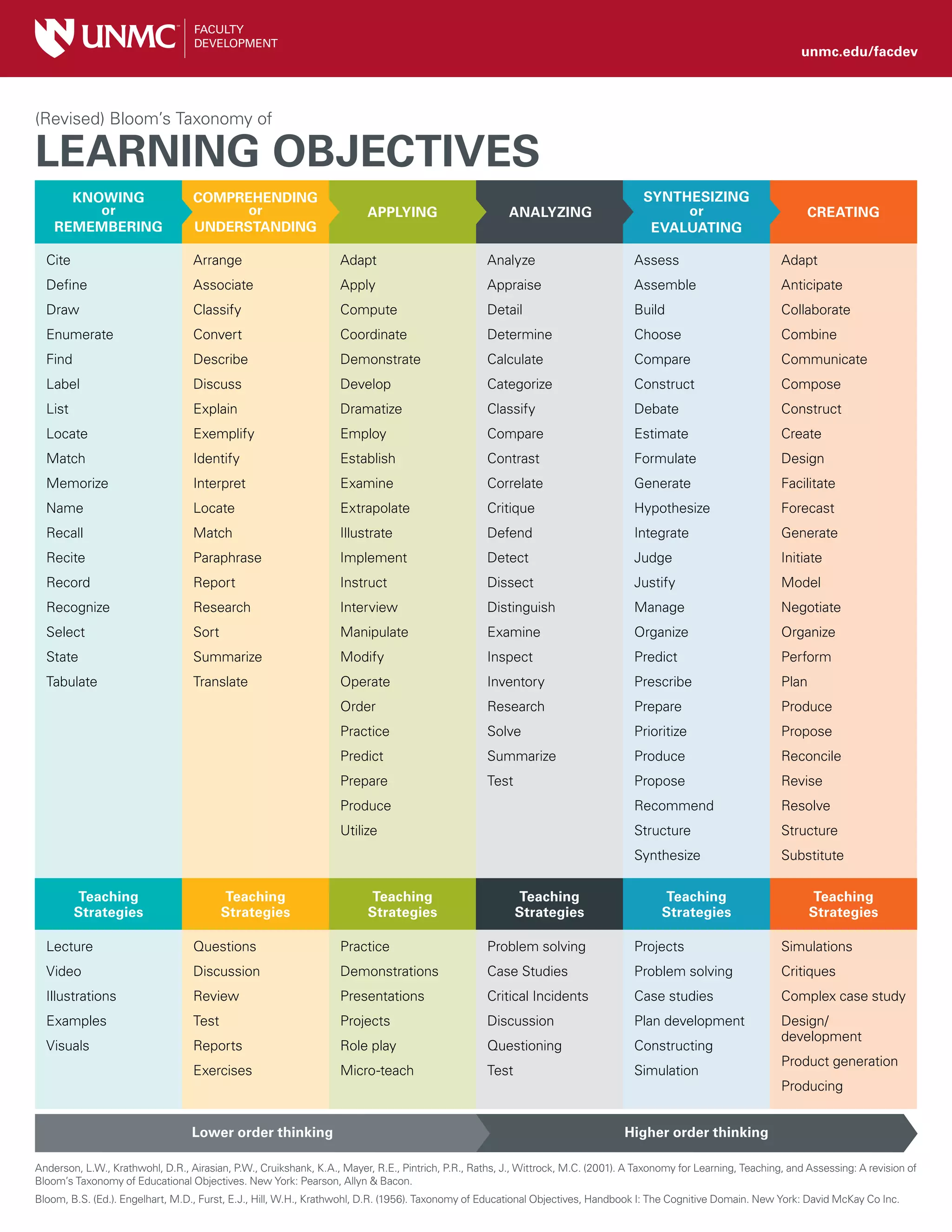 Bloom taxonomy learning objectives | PDF
