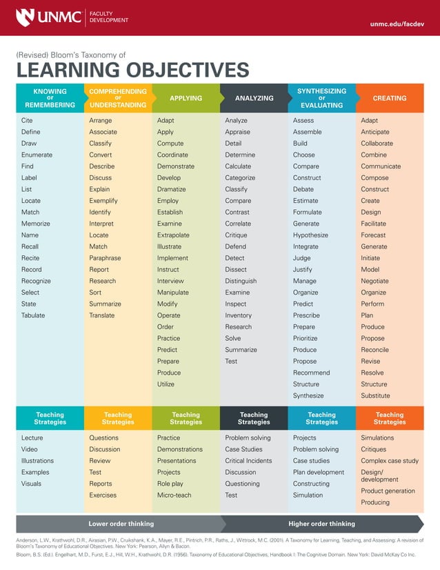 Bloom taxonomy learning objectives | PDF | Educational Assessment ...