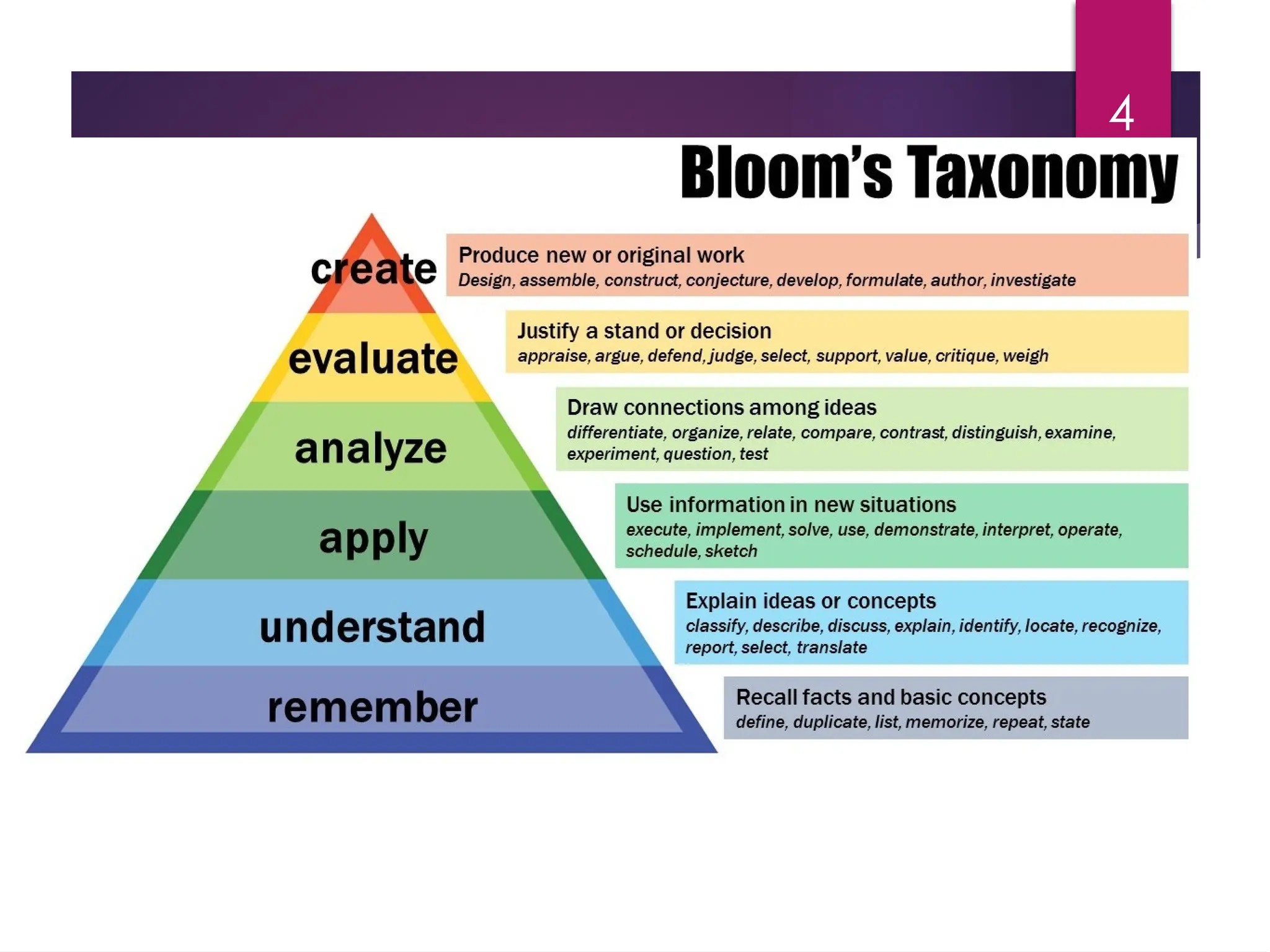 BLOOM TAXONOMY and Smart Objectives, Teaching Process | PPT