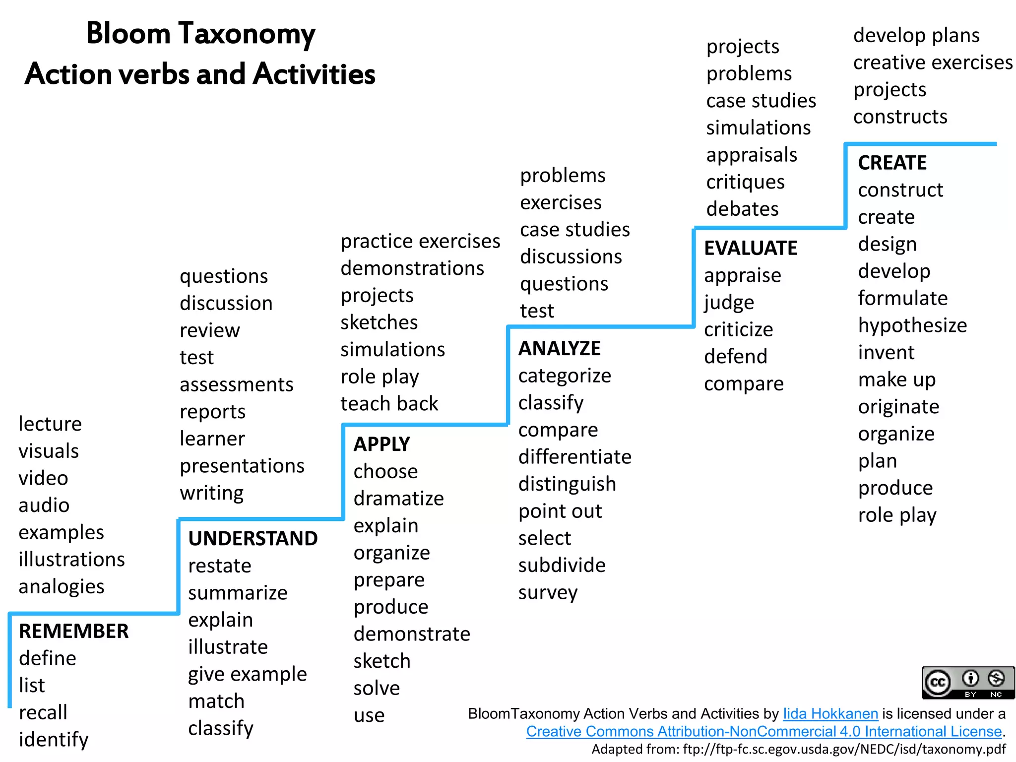 Bloom taxonomy: Action verbs and Activities | PDF