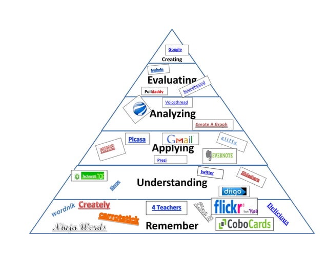Bloom tech pyramid | PDF