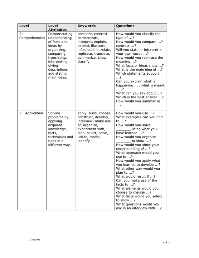 Bloom writingobjectives | PDF