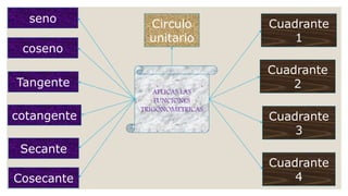 funciones trigonometricas en el plano cartesiano y circulo unitario | PPTX
