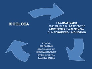 Bloques dialectais. Teoría sobre Dialectoloxía. Nivel segundo de ...