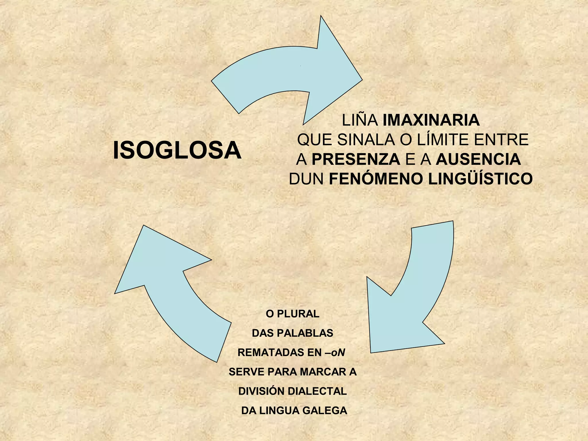 As variedades dialectais da lingua galega, por Noemí Pazó | PPT