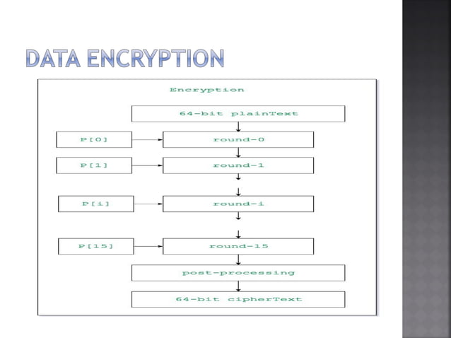 CONCEPT FOR Blow Fish ALGORITHM IN CRYPTOGRAPHY | PPT