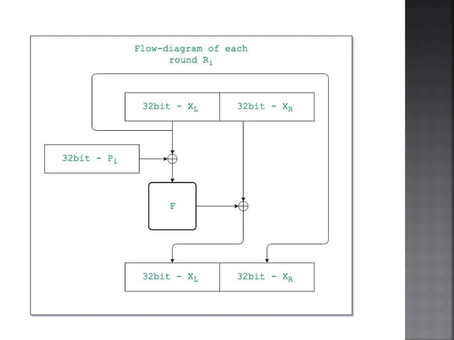 CONCEPT FOR Blow Fish ALGORITHM IN CRYPTOGRAPHY | PPT