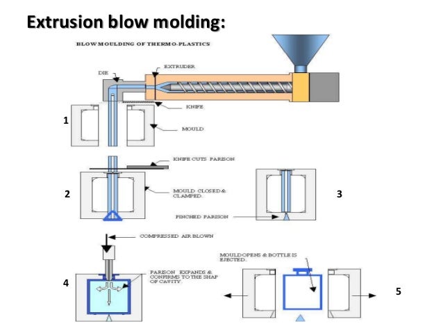 Blow molding