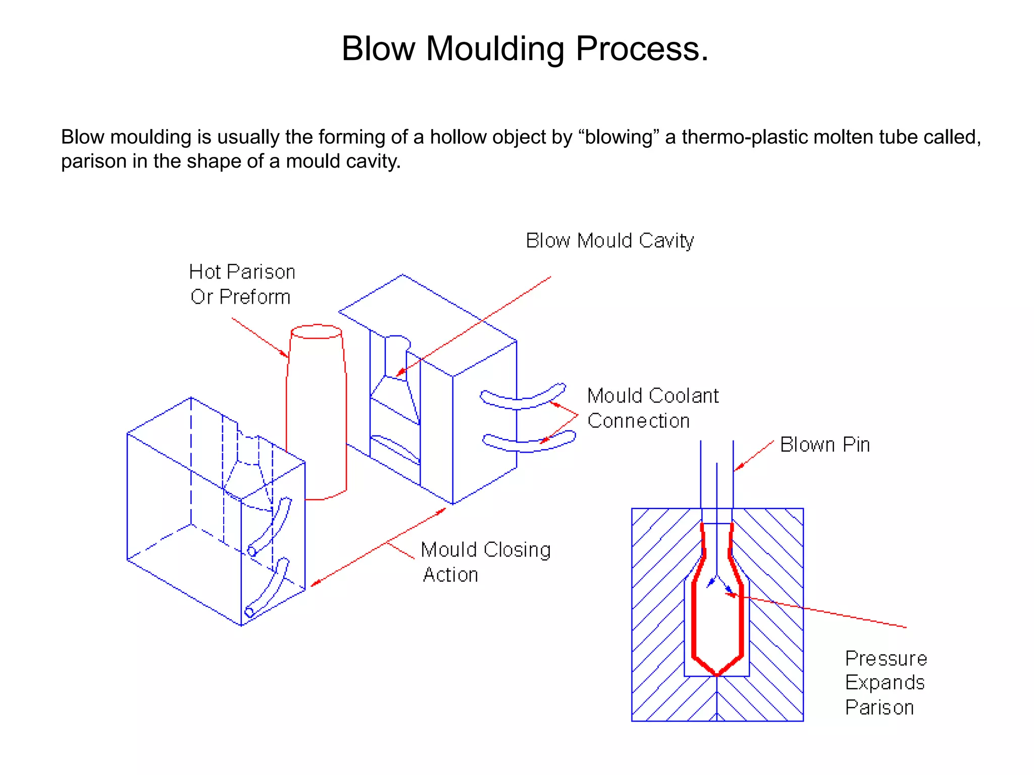 BLOW MOULD DESIGN.PPT